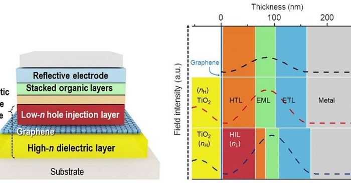Graphene-based OLEDS for Highly Flexible and Wearable Displays