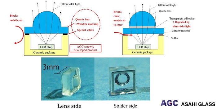 New Quartz Lens for Deep Ultraviolet LEDs Simplify Manufacturing ...