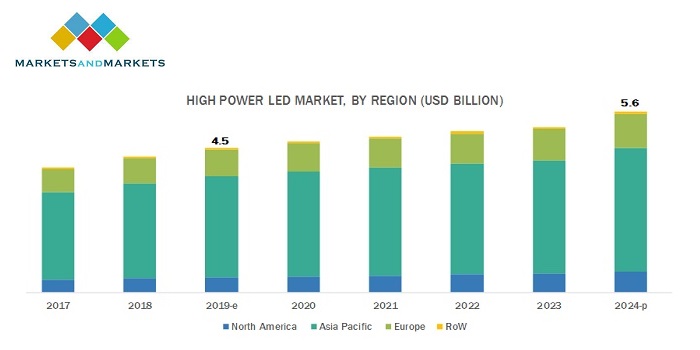 Global High-Power LED Market to Be Worth $5.6 Billion by 2024