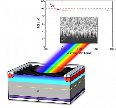 Researchers Develop Light Detector with Record-High Sensitivity