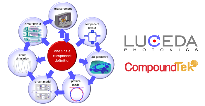 CompoundTek & Luceda Jointly Release SiPh PDK for IPKISS Design Platform