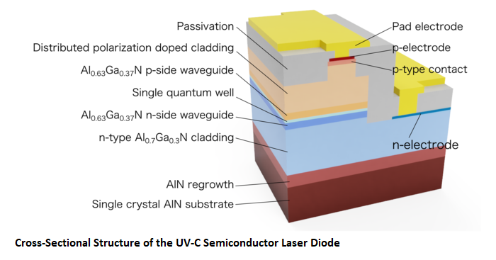 Researchers Develop Deep UV Light Emitting Laser Diode