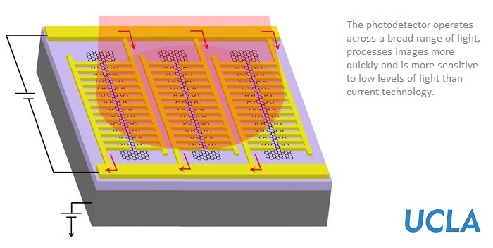 Scientists Develop Photodetector with Improved Sensing & Imaging ...