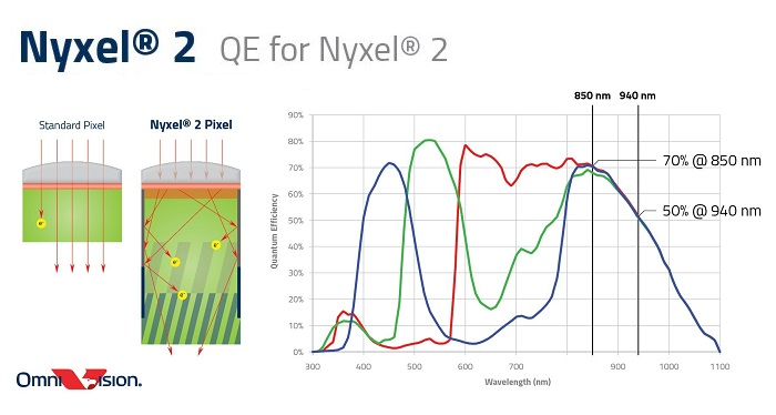 OmniVision Releases Nyxel 2 Technology for No-Light, Near-Infrared CMOS Image Sensors
