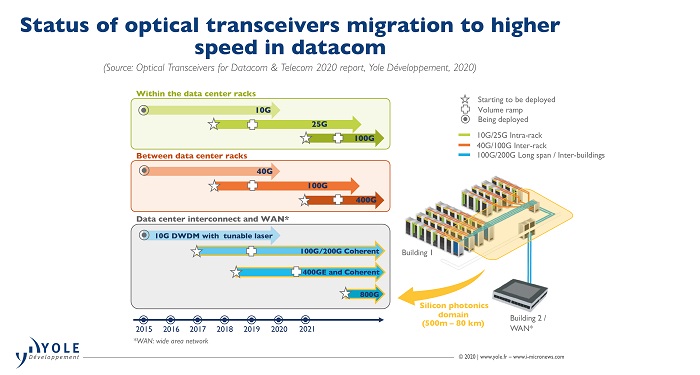 Heavy Investments in Data Centers to Help Optical Transceivers Market ...