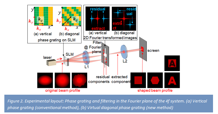 New Method Helps Improve Quality of Laser Beam Shaping at No Extra Cost