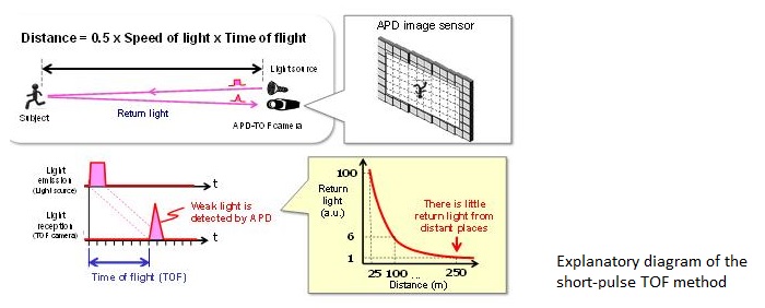 New Time-of-Flight Image Sensor with Increased Night Visibility from Panasonic