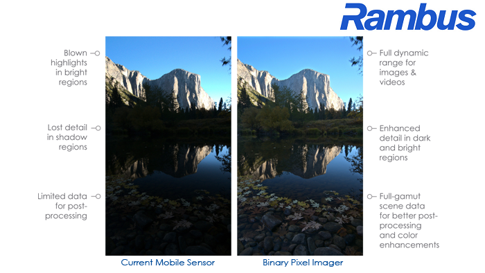 Imaging Innovator Gigajot Licenses Rambus Binary Pixel Technology for Next Gen Image Capturing