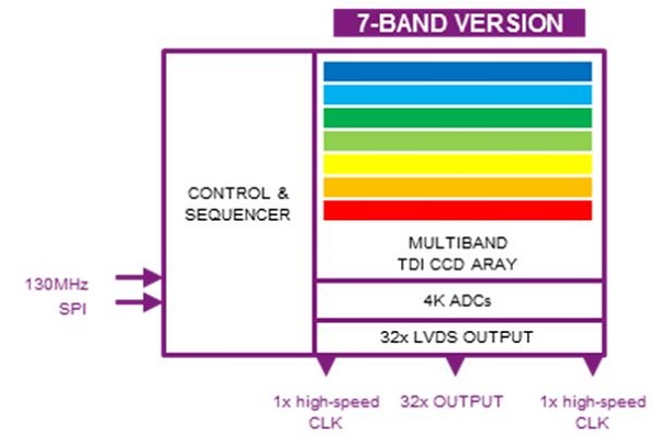 World’s First Multispectral TDI Image Sensor Based on CCD-in-CMOS ...