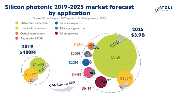 Advancement in Telecom, Datacom Boost Global Silicon Photonics ...