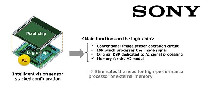 Sony to Introduce First Intelligent Vision Sensors with AI Processing Functionality