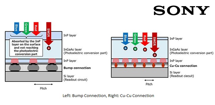 Sony Unveils New SWIR Image Sensors for Industrial Equipment