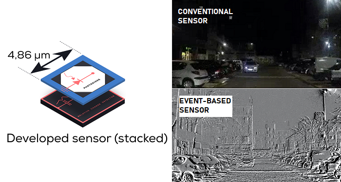 Sony, Prophesee Release Stacked Event-Based Sensor with Smallest Pixels ...
