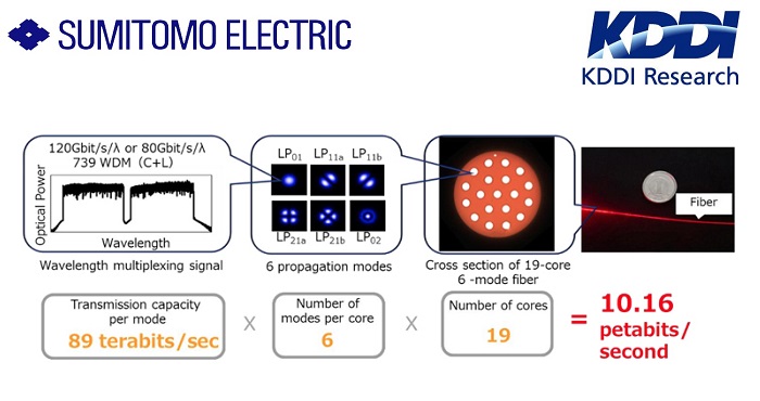 Sumitomo Breaks World Record for Transmission Through Single Optical Fiber