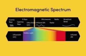Hyperspectral and Multispectral Imaging