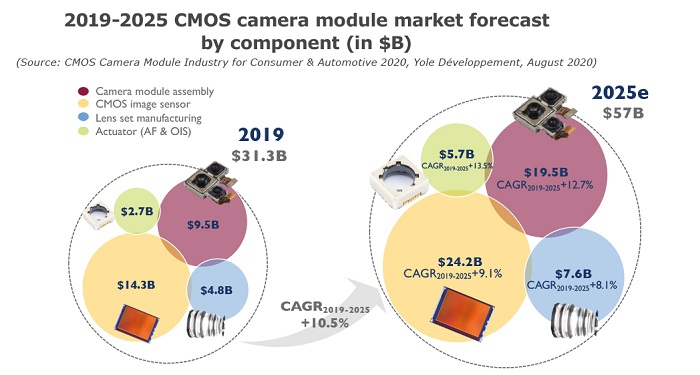 Advancements in Mobile and Automotive Cameras to Boost Global Camera ...