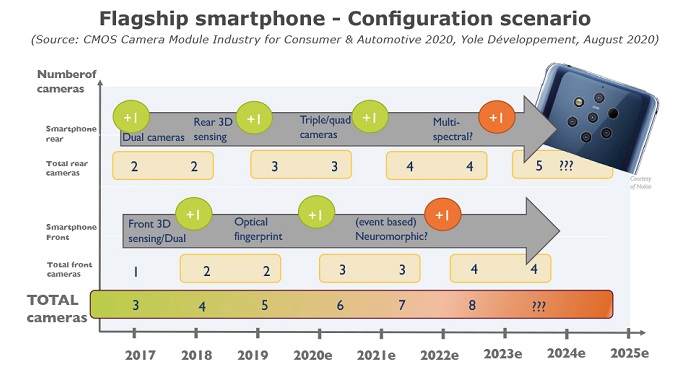 Advancements in Mobile and Automotive Cameras to Boost Global Camera ...